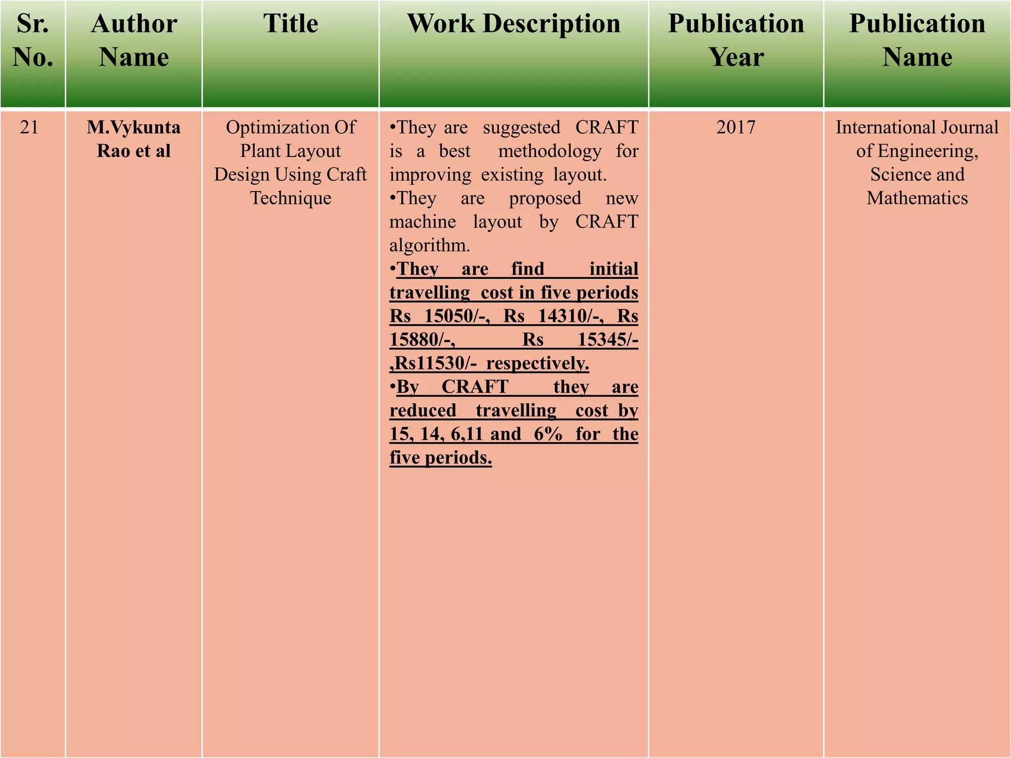 Plant layout optimization in crane manufacturing using CRAFT and SLP | PPTX