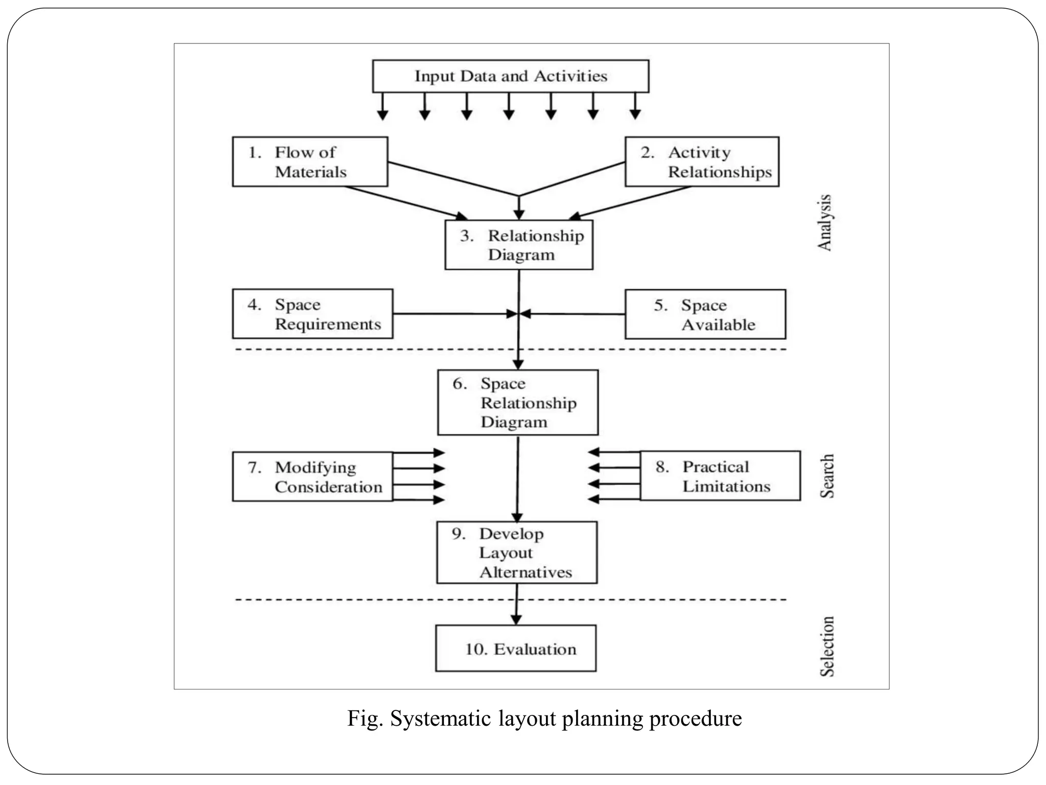 Plant layout optimization in crane manufacturing using CRAFT and SLP | PPTX