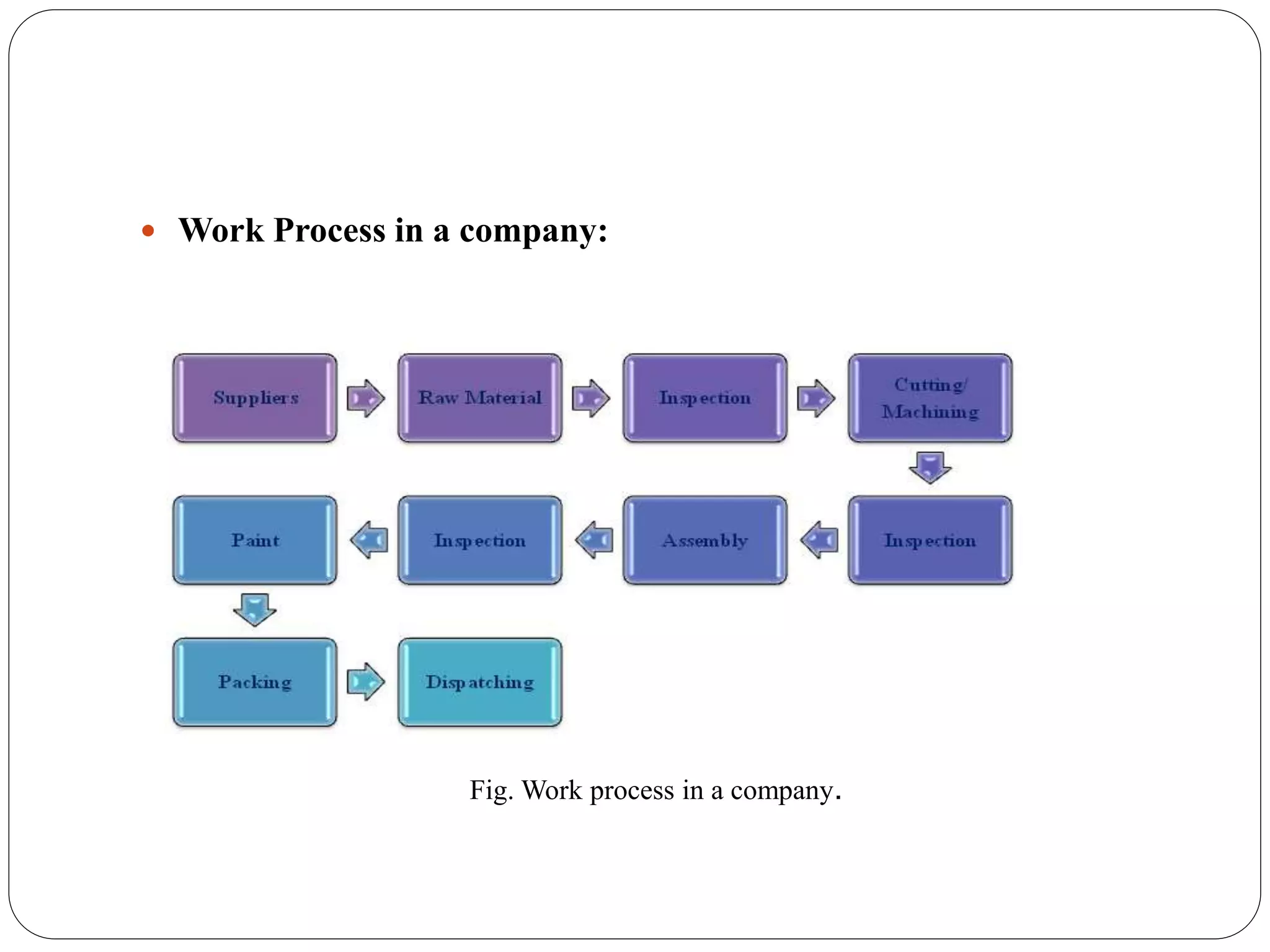 Plant layout optimization in crane manufacturing using CRAFT and SLP | PPTX