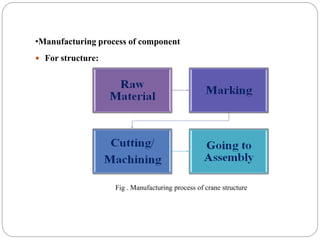 Plant layout optimization in crane manufacturing using CRAFT and SLP | PPTX