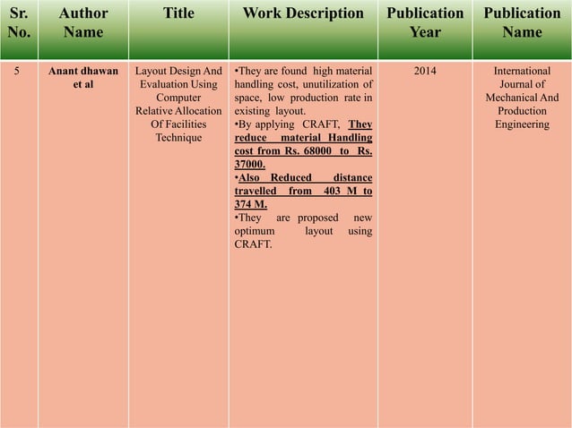 Plant layout optimization in crane manufacturing using CRAFT and SLP | PPTX