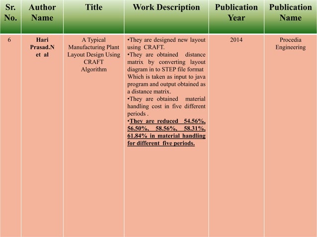 Plant layout optimization in crane manufacturing using CRAFT and SLP | PPTX