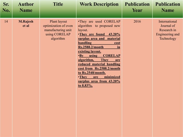 Plant layout optimization in crane manufacturing using CRAFT and SLP | PPTX