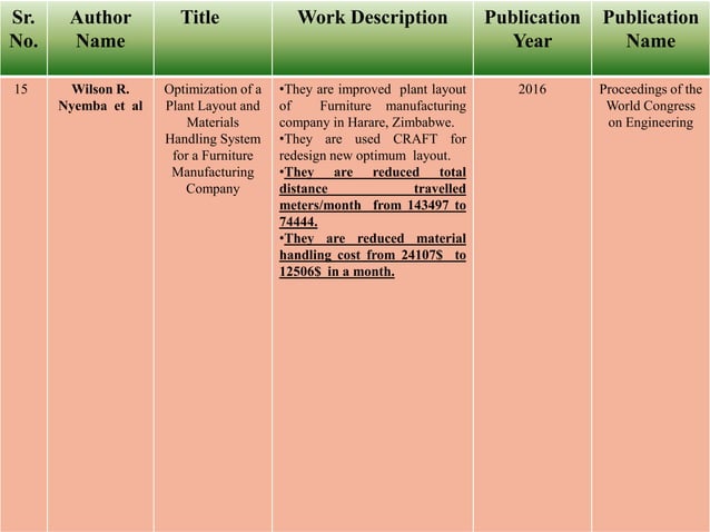 Plant layout optimization in crane manufacturing using CRAFT and SLP | PPTX