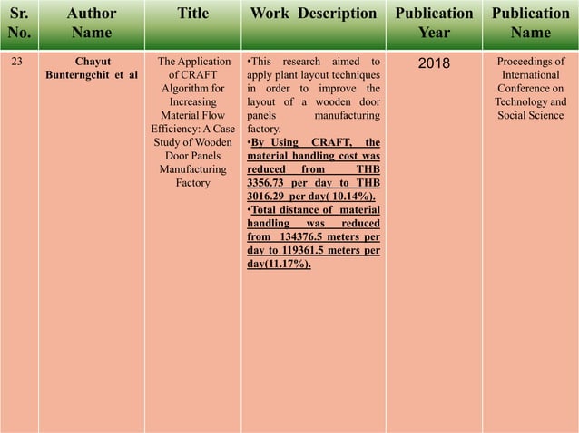 Plant layout optimization in crane manufacturing using CRAFT and SLP | PPTX