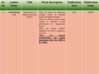 Plant layout optimization in crane manufacturing using CRAFT and SLP | PPT