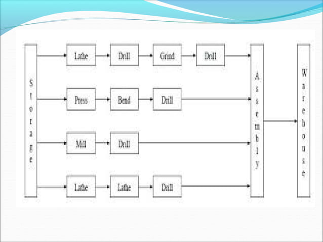 Plant layout ppt by me | PPT | Indoor Environmental Quality | Home & Garden