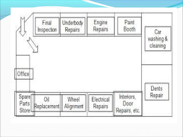 Plant layout ppt by me | PPT | Indoor Environmental Quality | Home & Garden