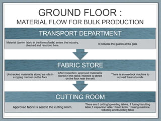 Plant layout of denim jeans manufacturing unit | PPT | Free Download
