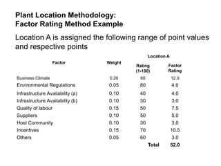 Plant location | PPT