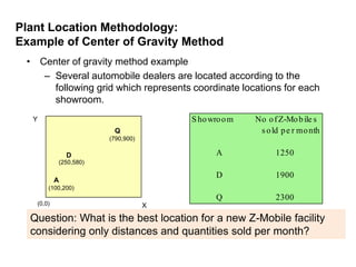 Plant location | PPT