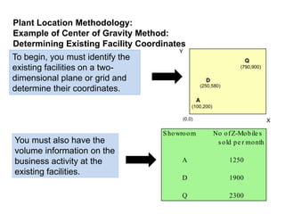 Plant location | PPT