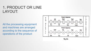 Plant location & layout design | PPTX | Manufacturing Industry | Industries