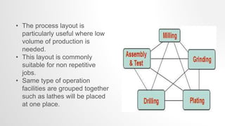 Plant location & layout design | PPTX | Manufacturing Industry | Industries