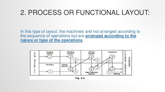 Plant location & layout design