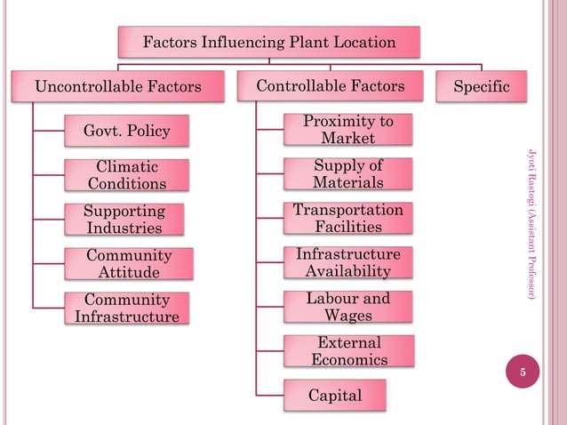 Plant location | PPT