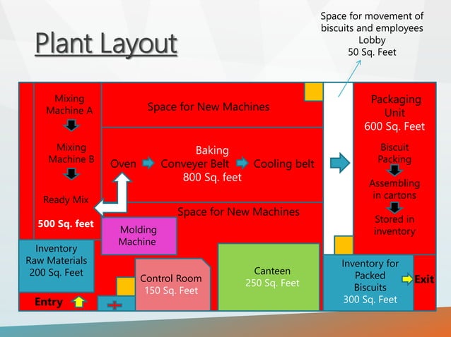 Plant location and layout | PPTX | Industrial Property | Real Estate