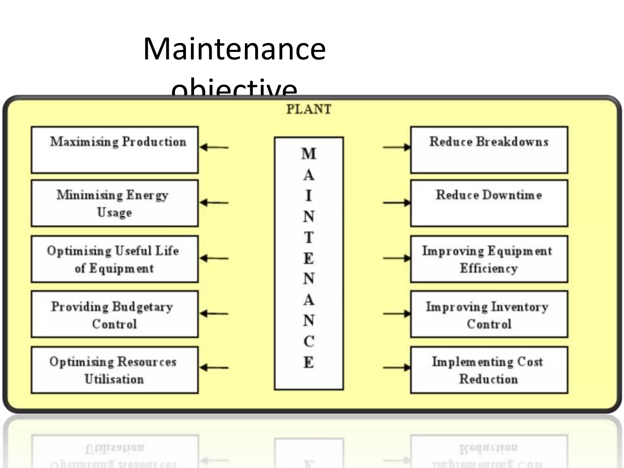 Plant maintenance | PPT