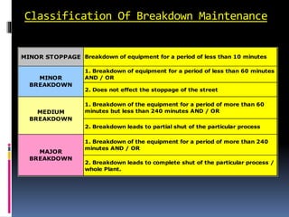 Plant maintenance basics | PPSX