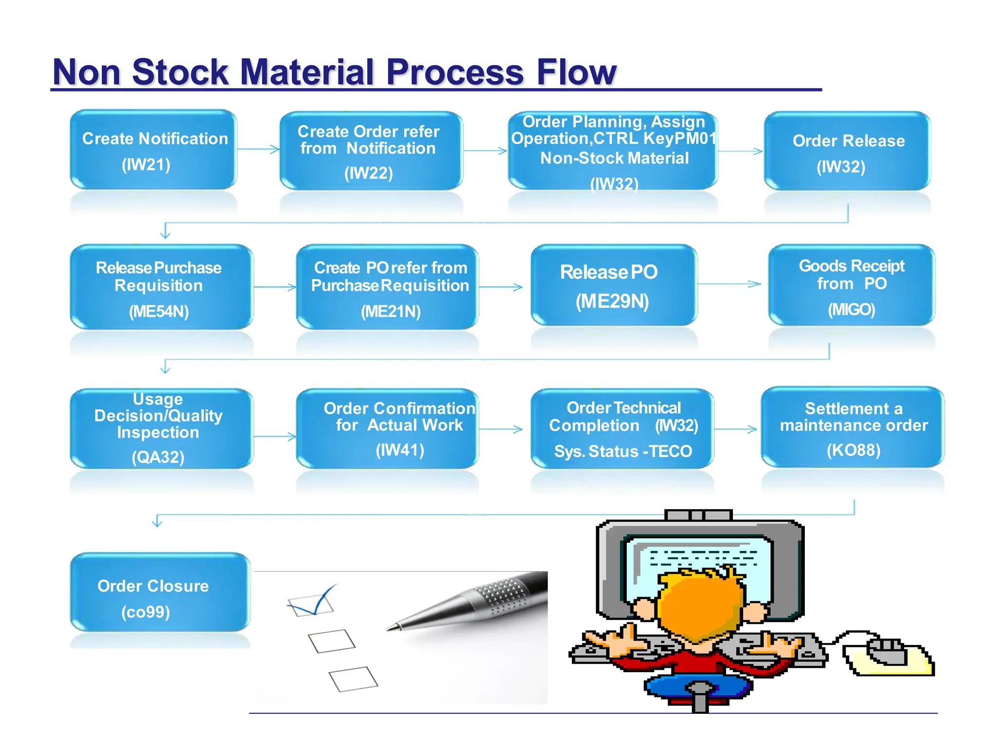 SAP Plant Maintenance overview PM (ASM)) | PDF