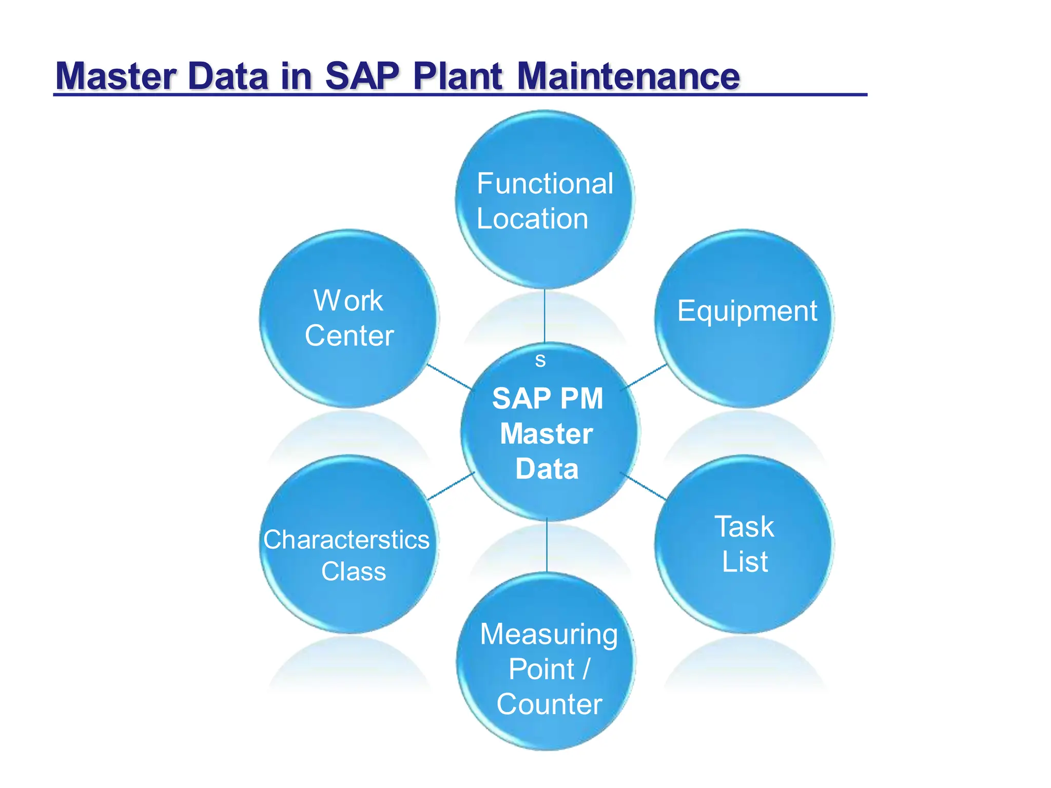 SAP Plant Maintenance overview PM (ASM)) | PDF
