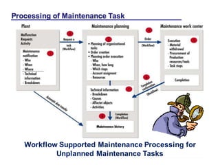 SAP Plant Maintenance overview PM (ASM)) | PDF