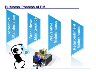 SAP Plant Maintenance overview PM (ASM)) | PDF