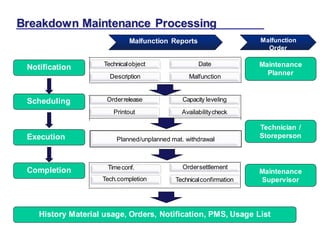 SAP Plant Maintenance overview PM (ASM)) | PDF