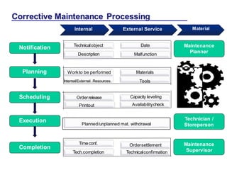 SAP Plant Maintenance overview PM (ASM)) | PDF