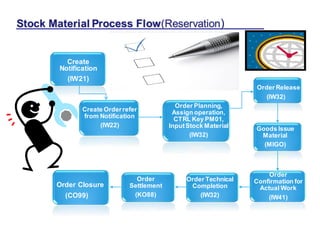 SAP Plant Maintenance overview PM (ASM)) | PDF
