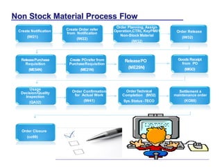 SAP Plant Maintenance overview PM (ASM)) | PDF