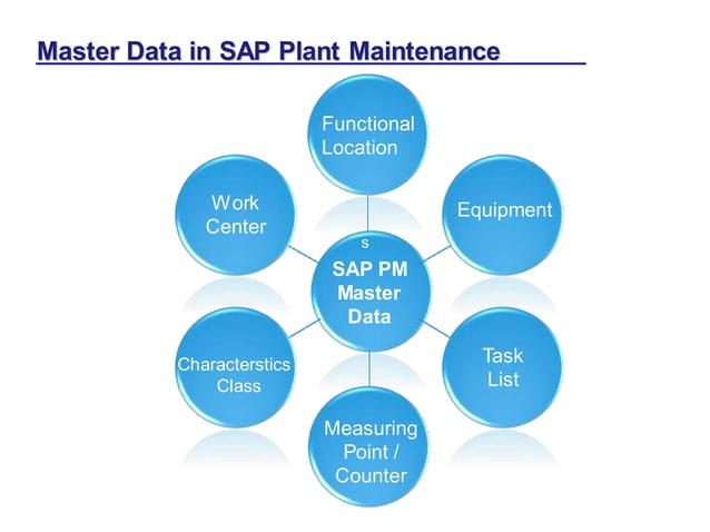 SAP Plant Maintenance overview PM (ASM)) | PDF