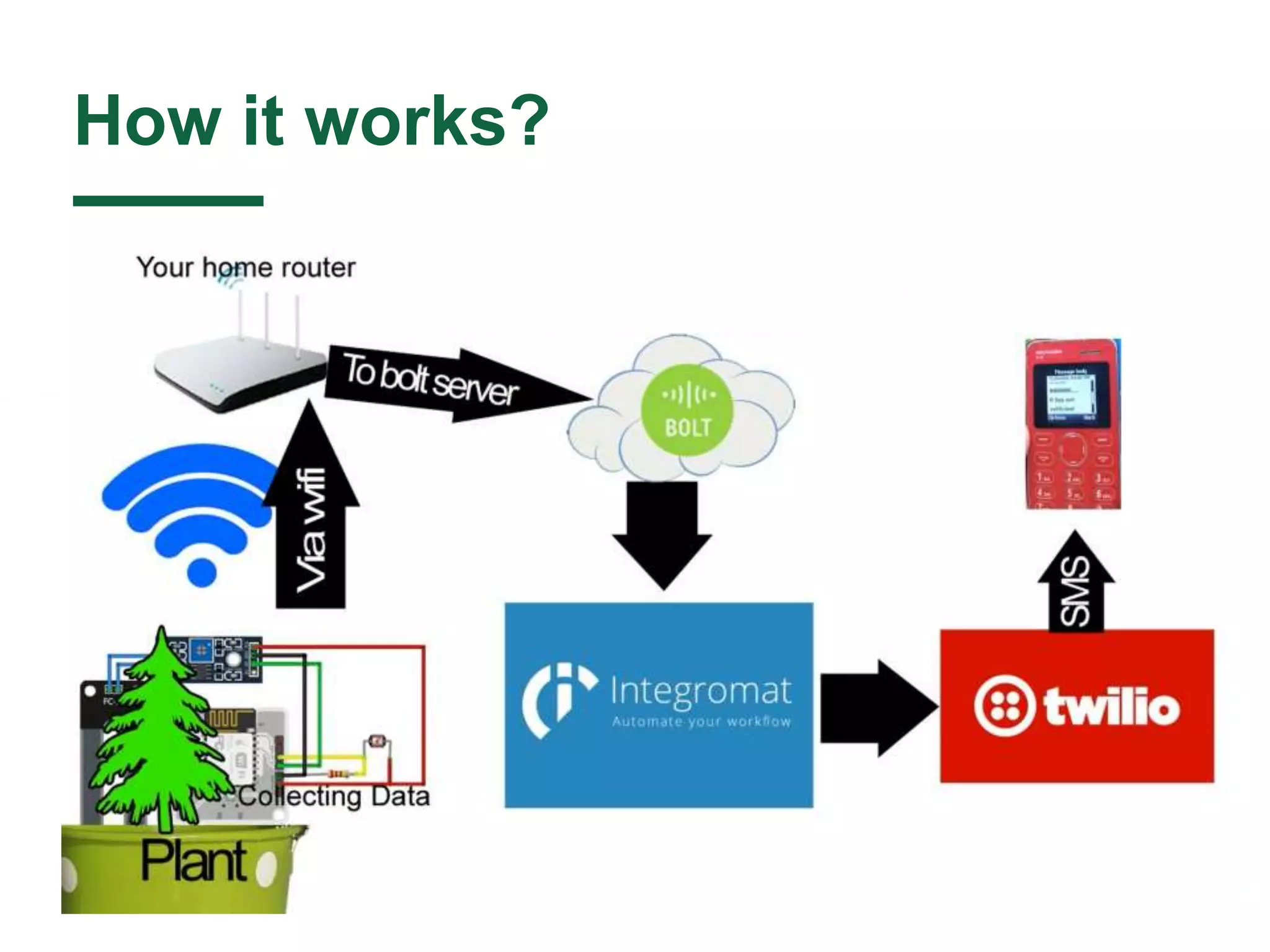 Plant monitoring system | PPTX