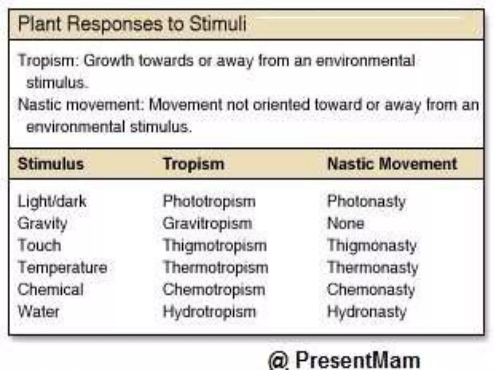 Plant movement - tropic (phototropic and geotropic) and nastic ...