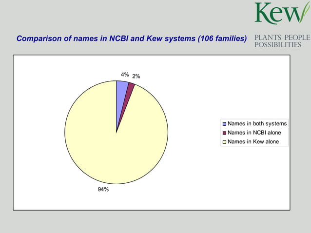 Plant names: Obstacles and Solutions to access information about plants ...