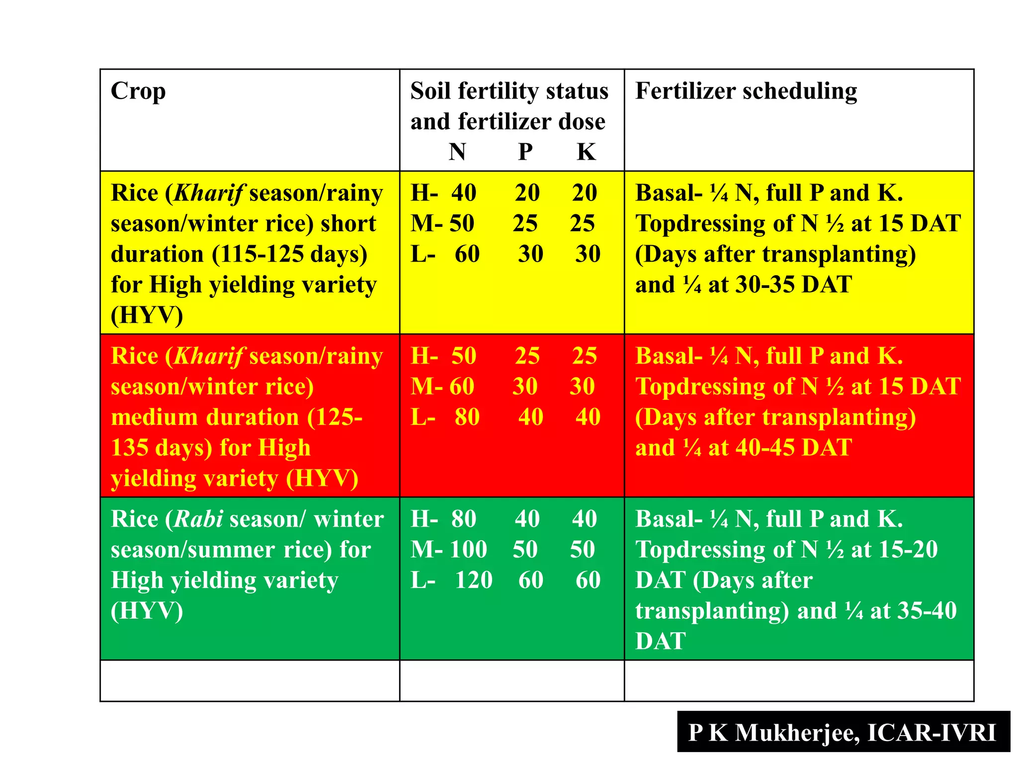 Plant nutrients and soil test based fertilizer application pijush kanti ...