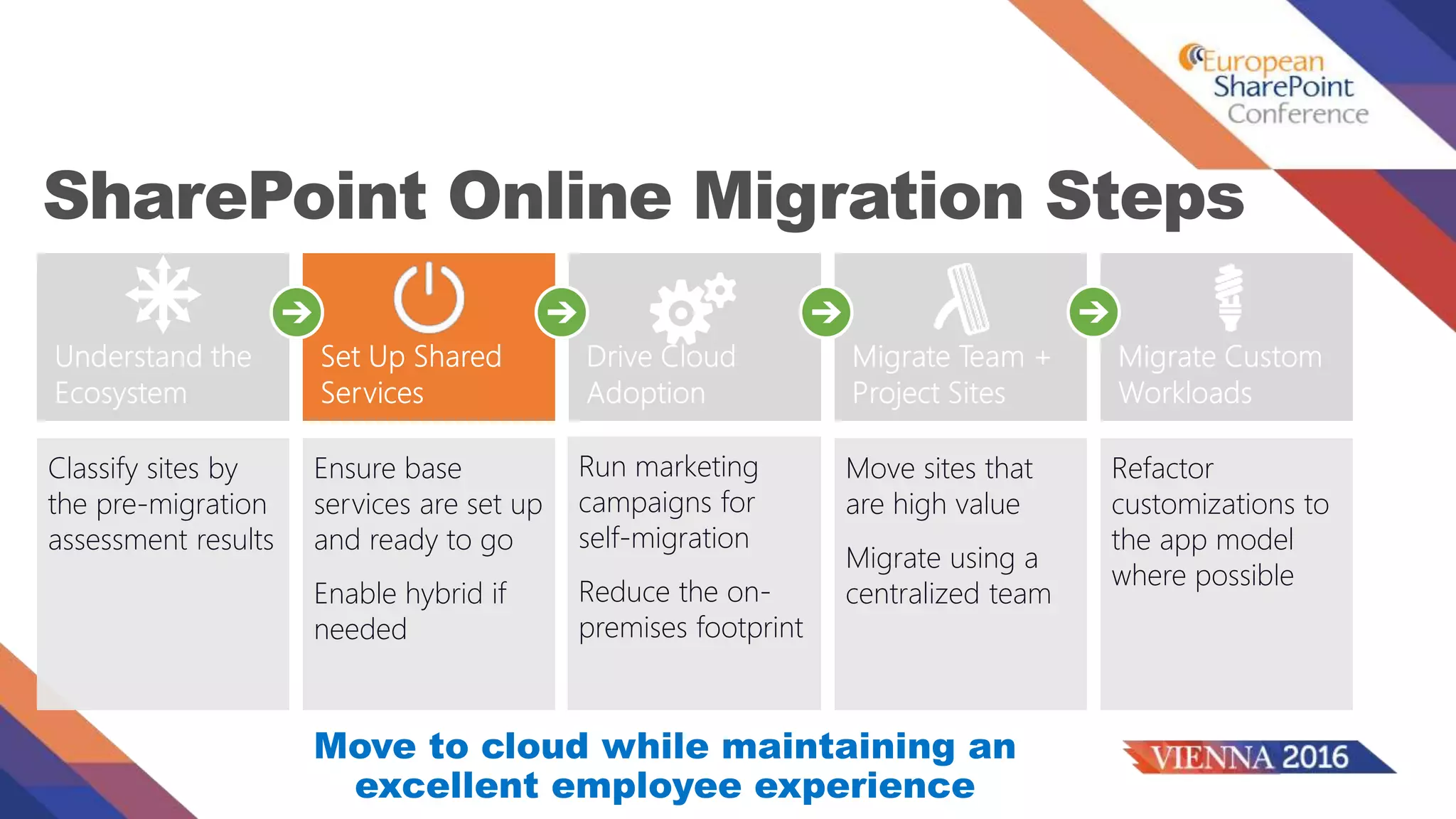 Plan to Migrate to SharePoint Online | PPT