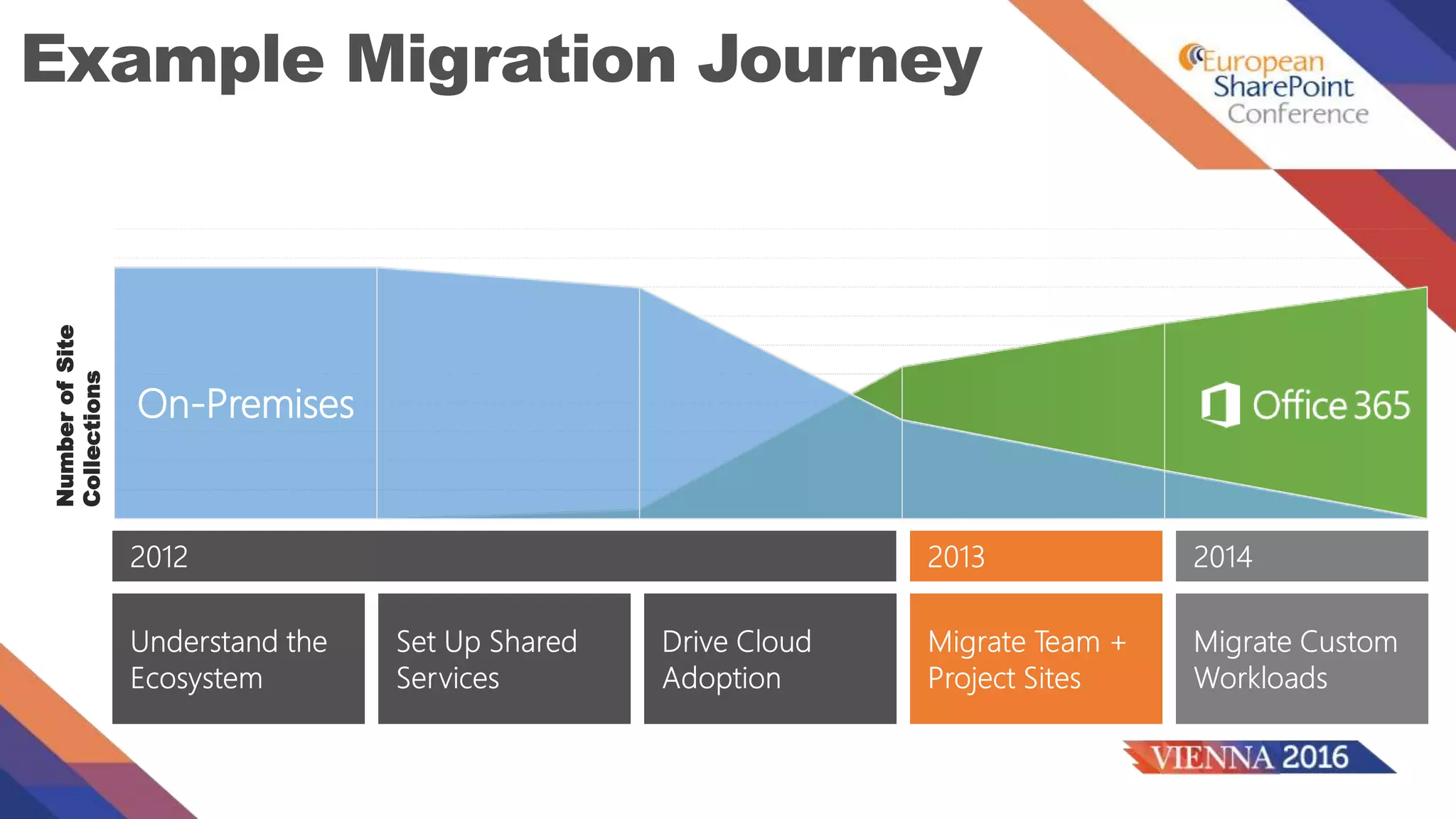 Plan to Migrate to SharePoint Online | PPT