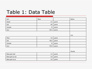 Plant primary productivity laboratory | PPT