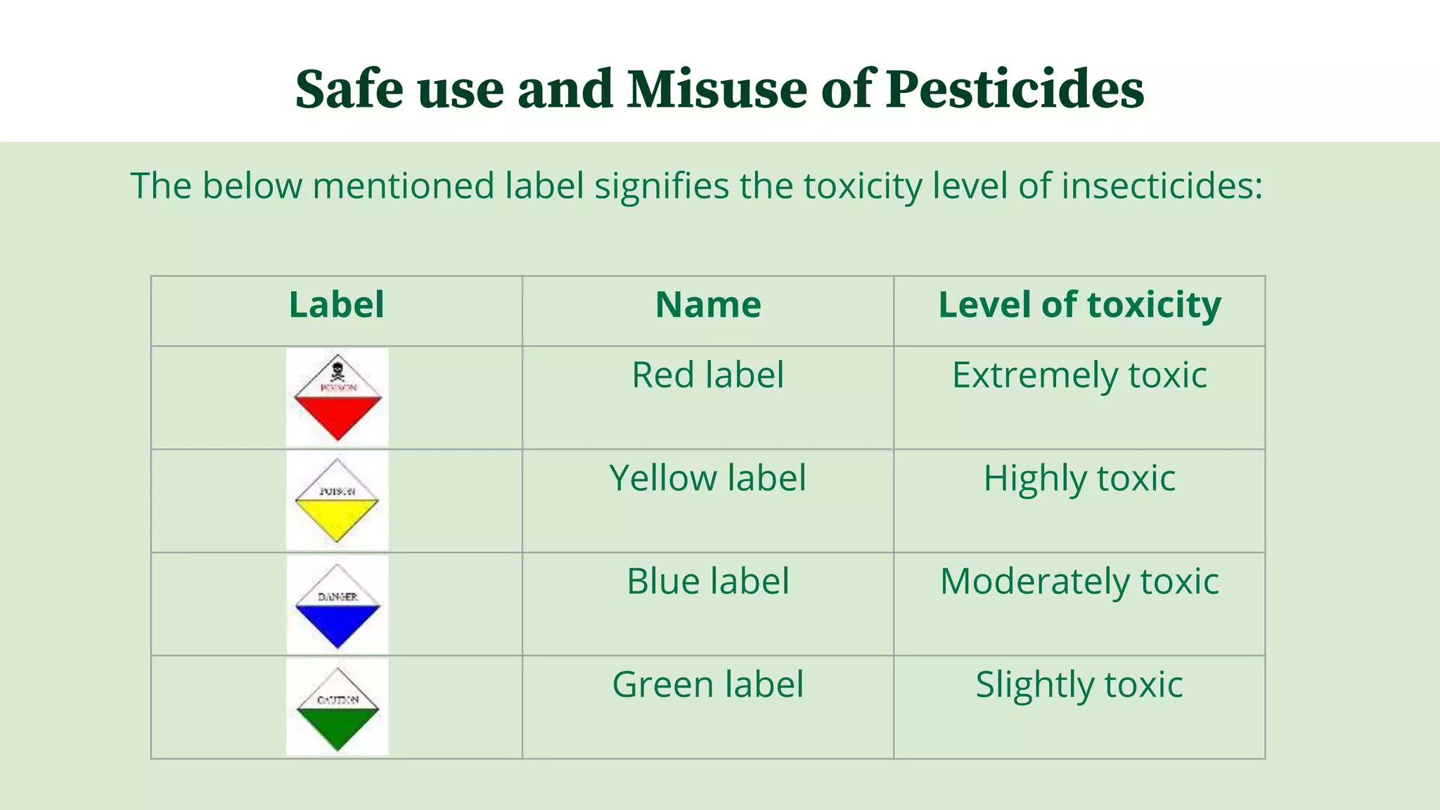 Pesticides introduction, types, formulation and toxicity, safe use and ...