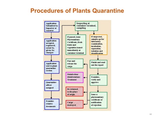 plant quarantine : there structure and function | PPSX
