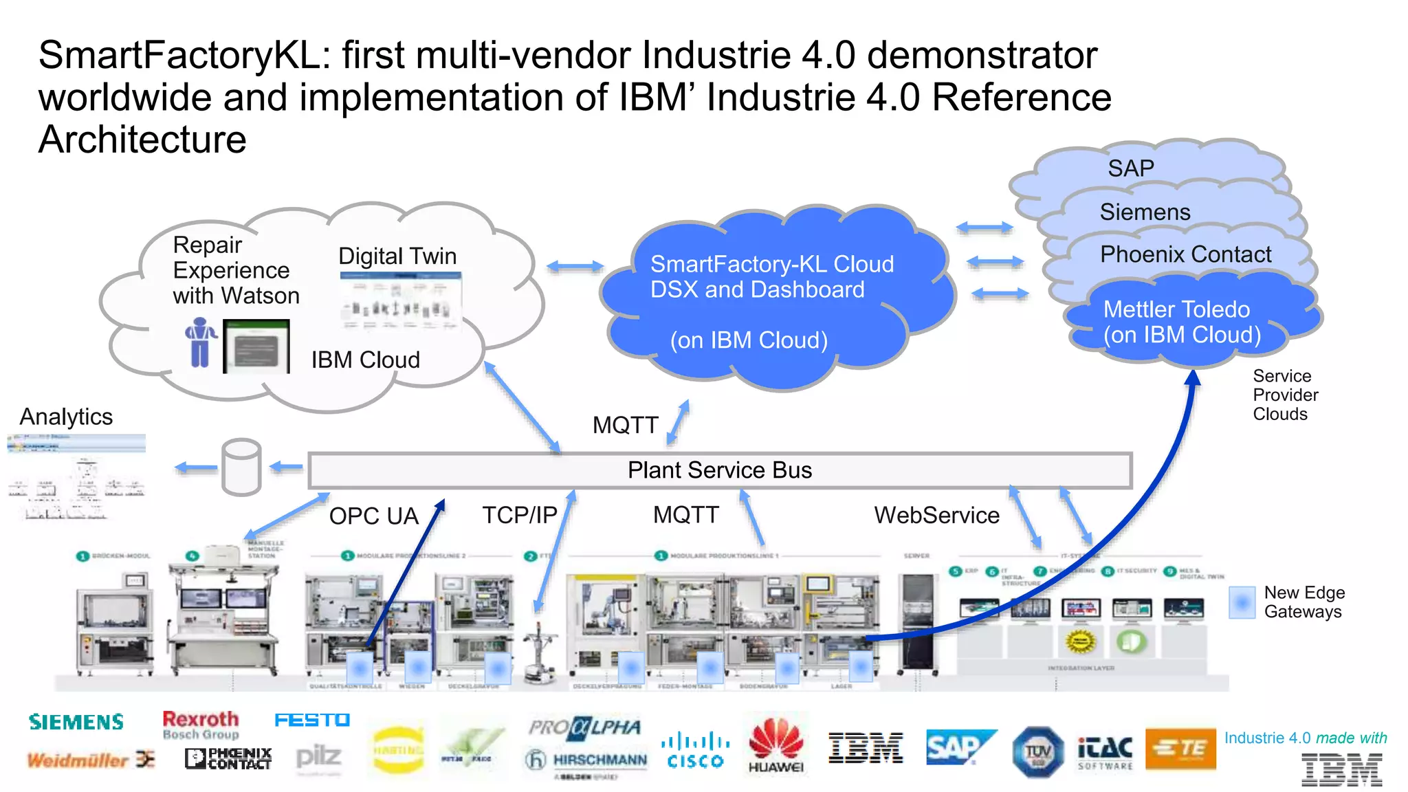 Industrie 4.0 Reference Architecture and Plant Service Bus | PPTX