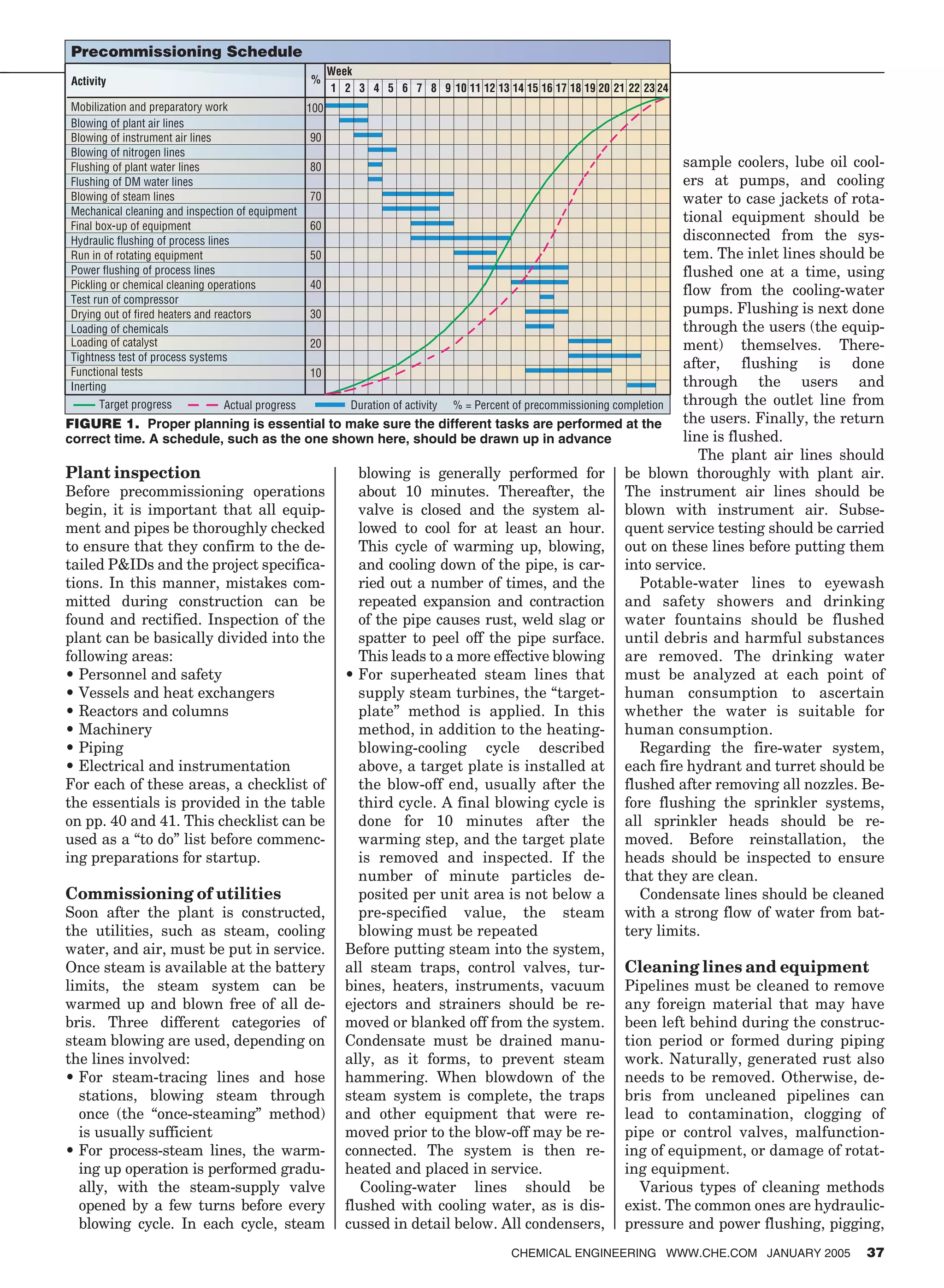 Plant start up | PDF
