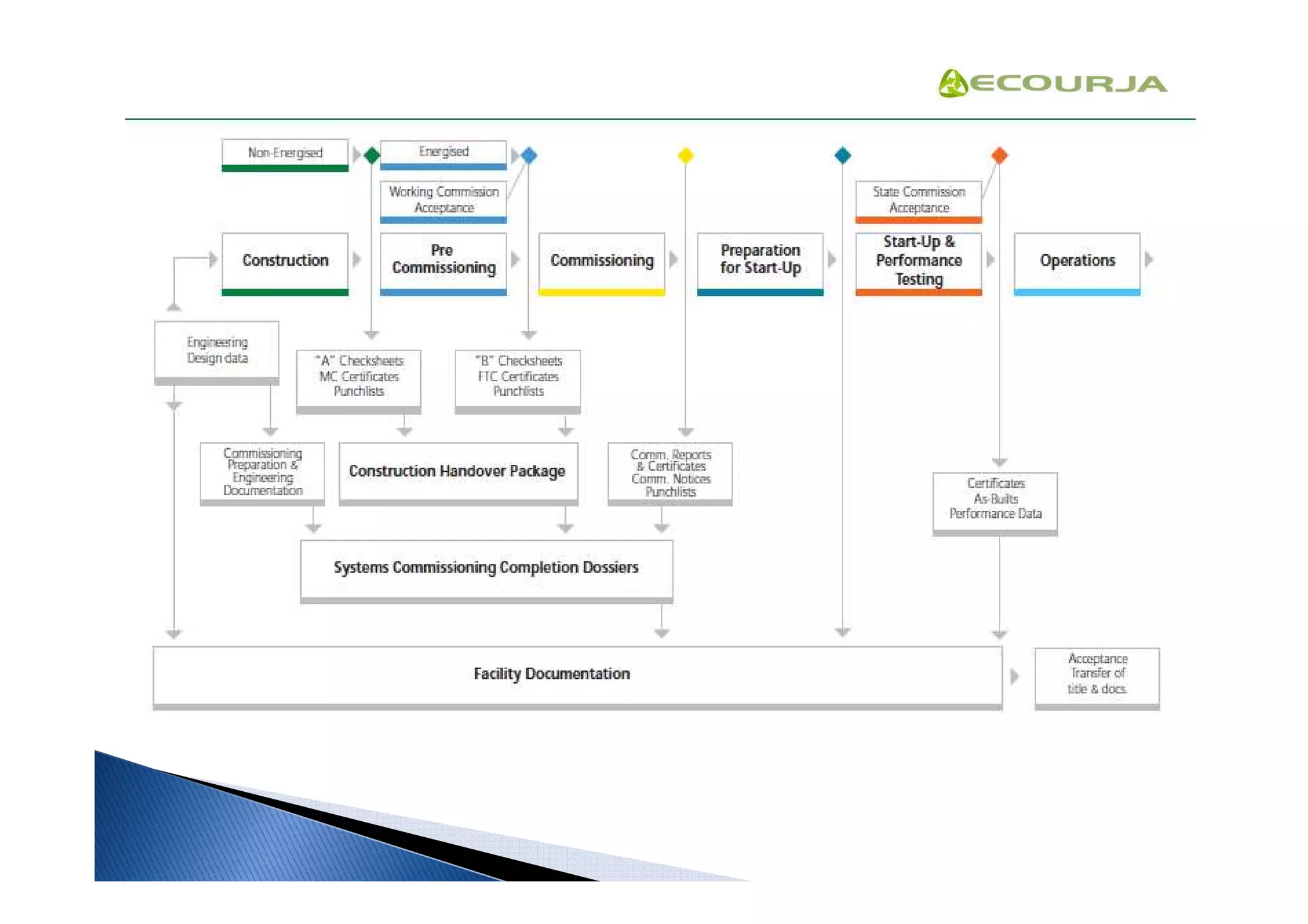 World Class Manufacturing:Plant Start Up and Commissioning Procedure | PDF