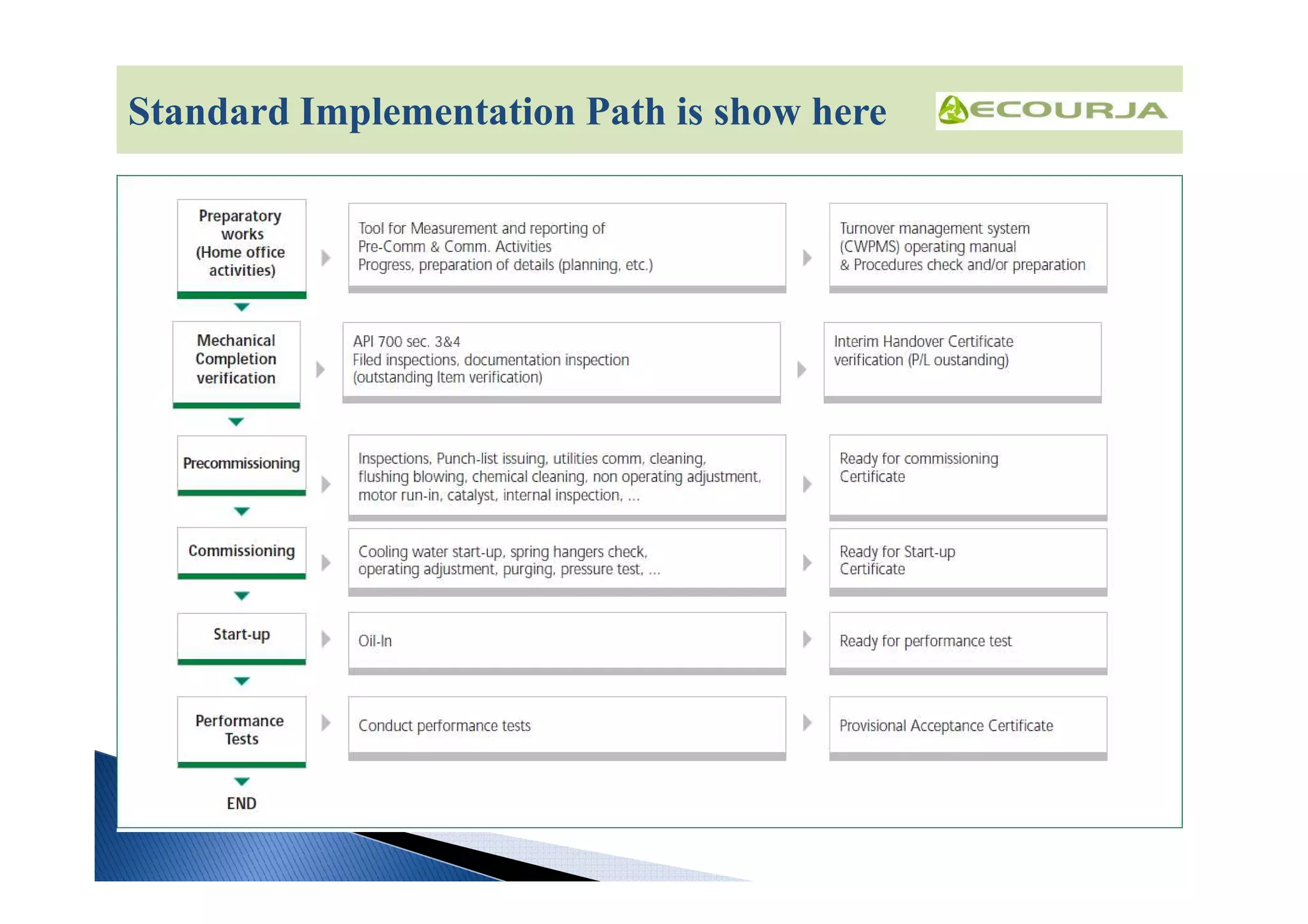World Class Manufacturing:Plant Start Up and Commissioning Procedure | PDF