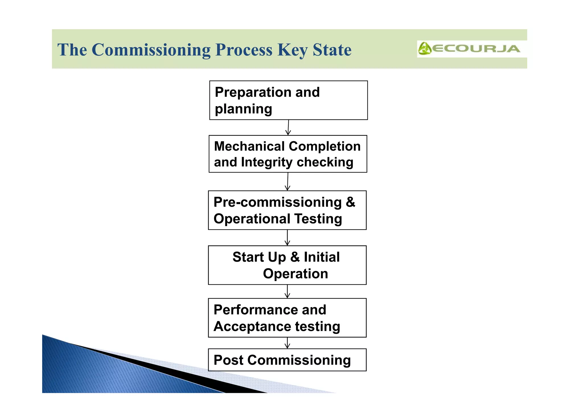 World Class Manufacturing:Plant Start Up and Commissioning Procedure | PDF