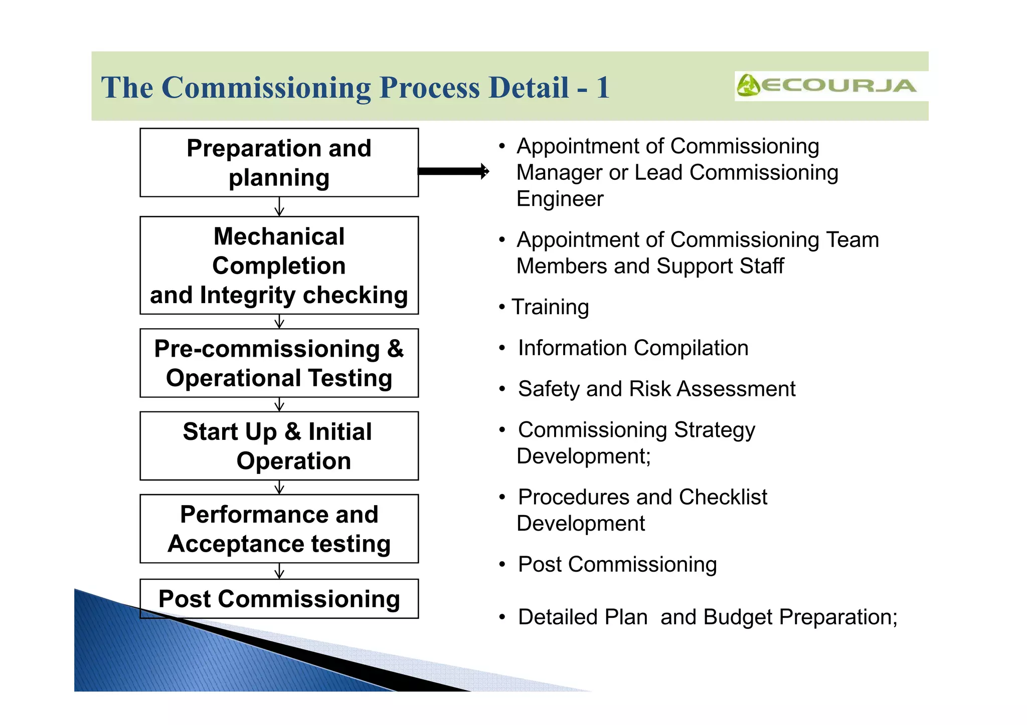 World Class Manufacturing:Plant Start Up and Commissioning Procedure | PDF
