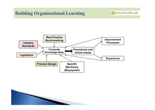 World Class Manufacturing:Plant Start Up and Commissioning Procedure | PDF