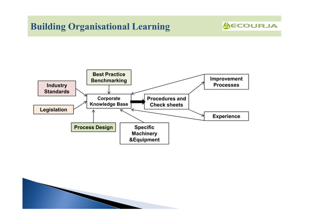 World Class Manufacturing:Plant Start Up and Commissioning Procedure ...
