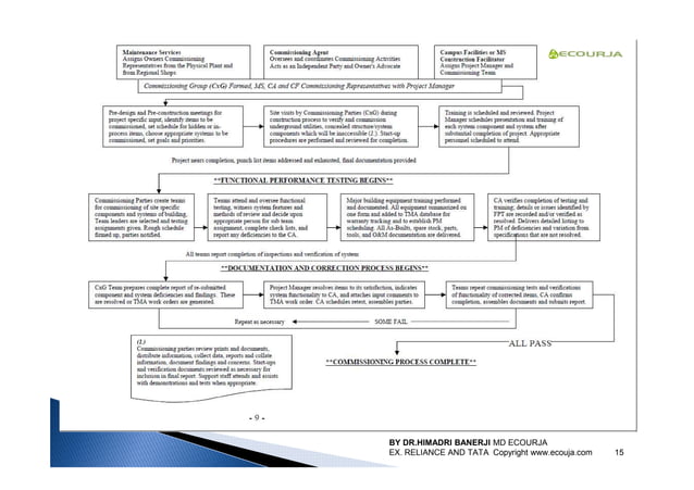 World Class Manufacturing:Plant Start Up and Commissioning Procedure ...